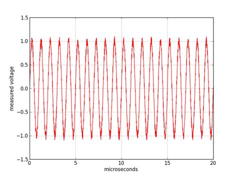 Model Python Modelling Noise In Electrical Systems Stack Overflow