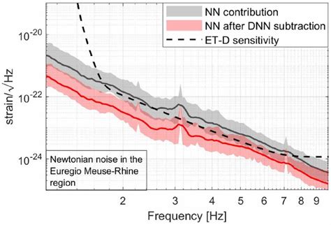 Prediction For The Newtonian Noise Contribution To The Sensitivity Of