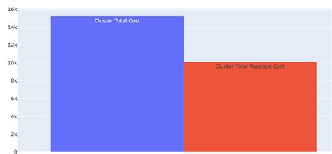 Aws Emr Cost And Wastage Report
