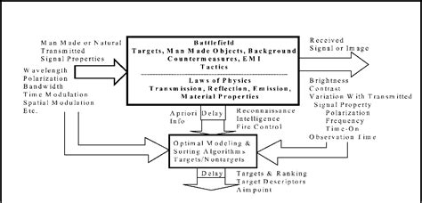 Figure 1 From Automatic Target Recognition Atr Beyond The Year 2000