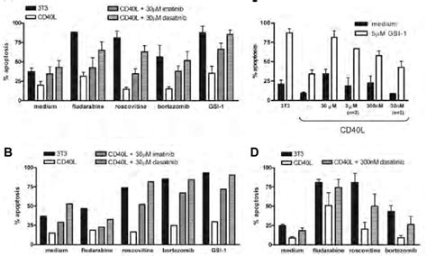 Drug Resistance Of Cd40 Stimulated Cll Cells Is Reversed By C Abl