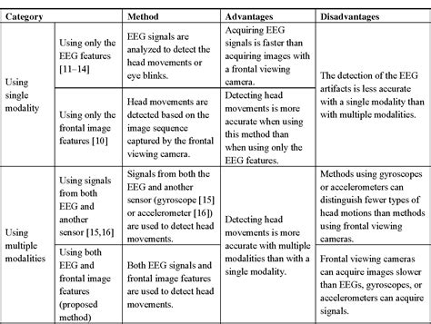 Table 1 From Noise Reduction In Brainwaves By Using Both Eeg Signals And Frontal Viewing Camera