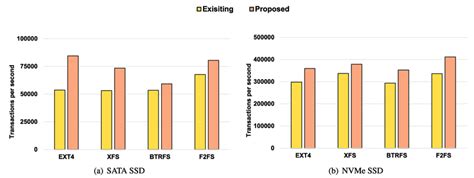 flexible file system benchmark ffsb download scientific diagram
