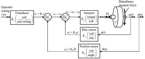 14 5 closed loop control of rotor position 2 engineering libretexts