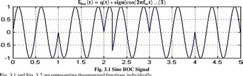 Figure 31 From Characteristics Review Of Boc Modulation Including Its Acquisition And Tracking