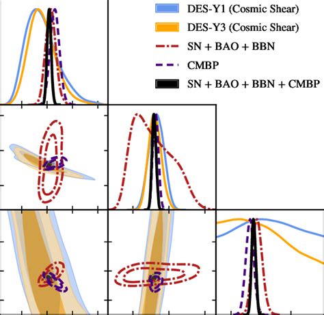 Cosmic Shear posteriors in ΛCDM model for DES Y1 and DES Y3 Unlike all
