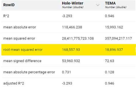 Forecasting Methods Under Triple Exponential Smoothing Wisdom Schema