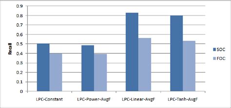 Weighted Average Silhouette Factor Sf For The Lpc Algorithm Using