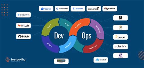 Best Devops Tools And Technologies For Agile Projects Innovify