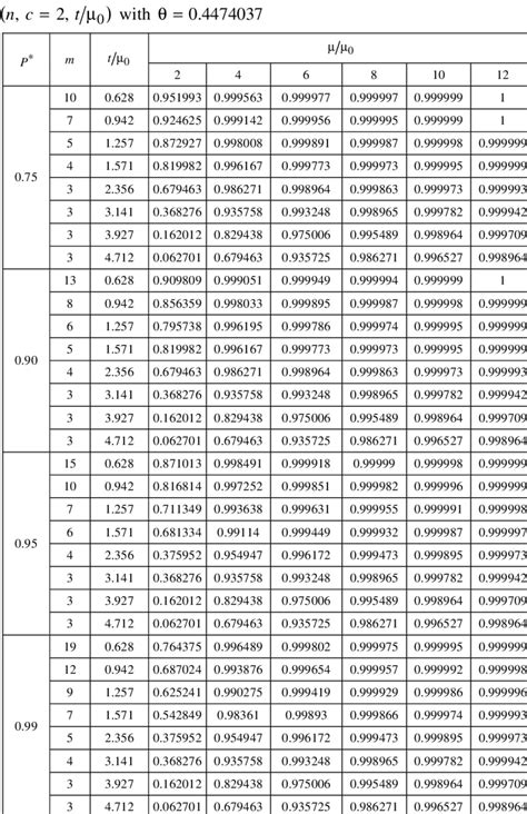 The Sampling Plan Operating Characteristic Oc Values Of Download Scientific Diagram