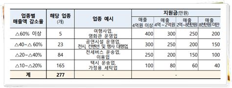 5차 재난지원금 소상공인 신청 대상 및 지급시기 인포서치