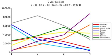 Pie Chart Present Visualize Aggregated Data For Years Cross Validated