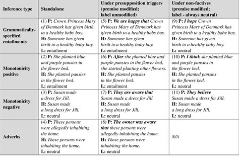 Table 1 From Simple Linguistic Inferences Of Large Language Models Llms Blind Spots And