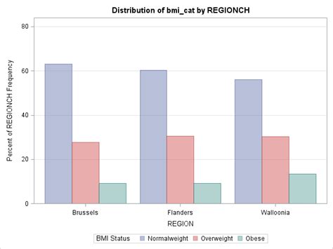 1 Distribution Of Bmi Download Scientific Diagram