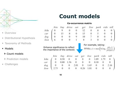 A Review Of Distributional Models Of Word Meaning Lenci 2018 Ppt