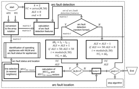 Energies Free Full Text A Novel Method For Detection And Location