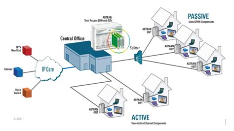 Lets Get To The Point Your Ftth Architecture Is A Strategic Choice