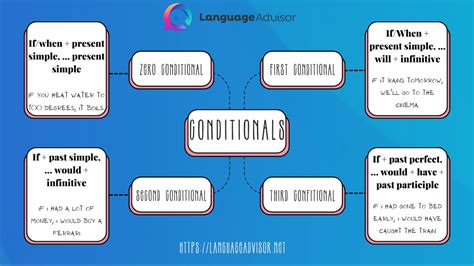 English Conditionals Grammar With Exercises Language Advisor