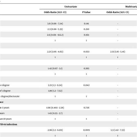 Results Of Univariate And Multivariable Logistic Regression Analyses
