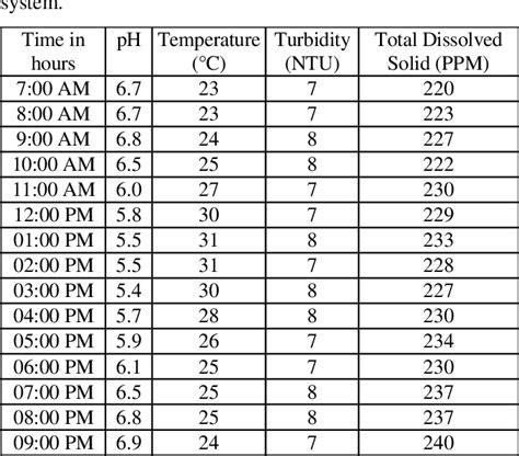 Table From Design Of A Smart Biofloc Monitoring And Controlling