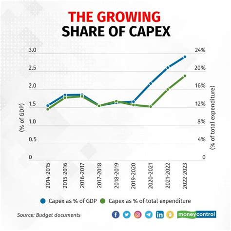 In Graphic Detail How Governments Capex Got A Boost In Recent Years