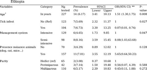 Results Of Final Best Fitting Multivariable Mixed Effect Generalized Download Scientific