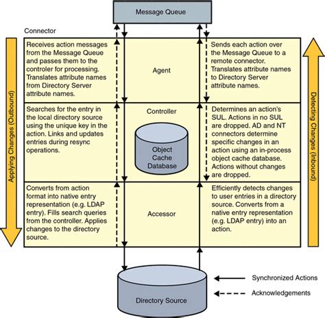 audit logging and action ids sun java system identity synchronization