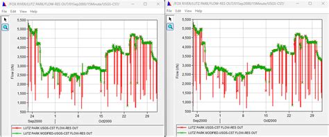 Data Screening And Estimating