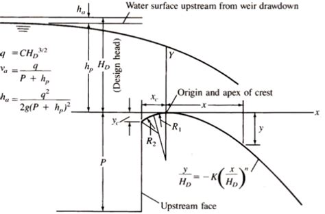 Industrial History Ogee Crest Spillways