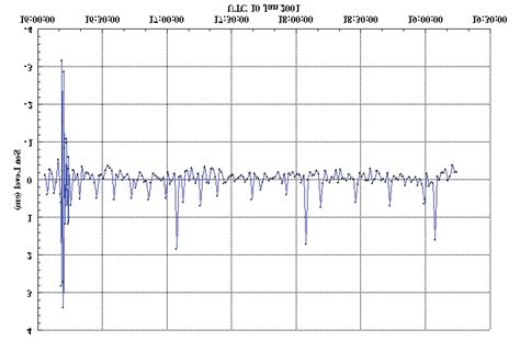 Real Time Dart Mooring Data For The 10 January 2001 Kodiak Alaska