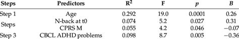 Hierarchical Linear Regression Model Predicting N Back At T1 After Mph Download Scientific