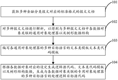 报文处理方法和装置与流程