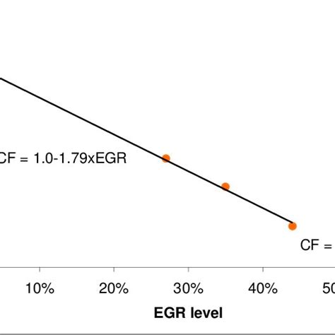 Correction Factor For The Laminar Characteristic Time Parameter A Download Scientific Diagram
