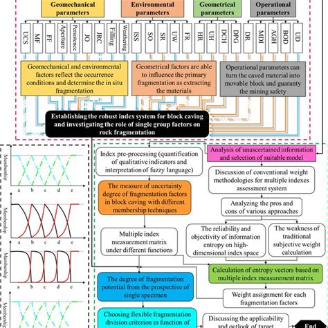 The Assessment System For Classifying The Rock Mass Fragmentation