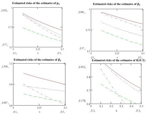 Estimated Risks Of Estimates In The Case Of Separation Model Assuming