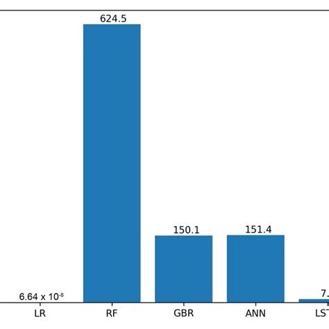 Comparison Of The Ml Models Size Download Scientific Diagram