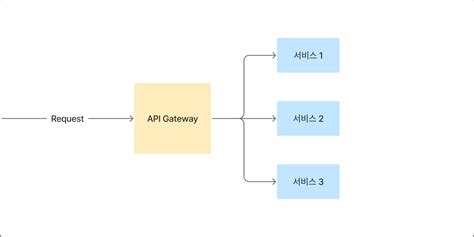Spring Cloud Gateway 알아보기