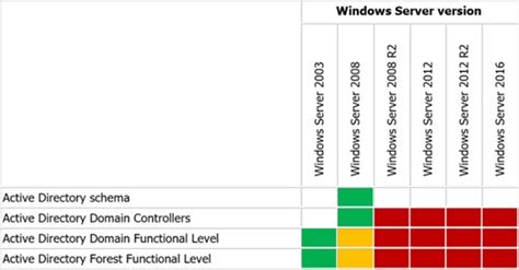 Hybrid Identity Features Per Active Directory Domain Services Domain Controller Operating System