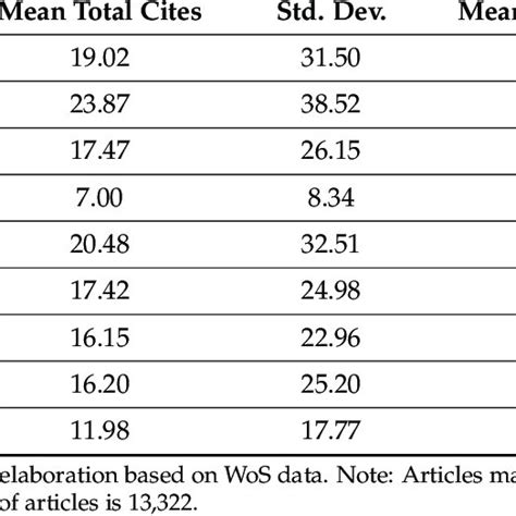 Descriptive Statistics By Type Of Engineering 2004 2017 Download Scientific Diagram