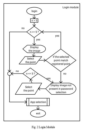graphical password authentication image grid based digital lock for