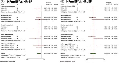 Forest Plots Of Sub‐group Analysis Of Long‐term All‐cause Mortality In