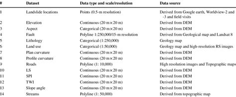 Spatial Landslide Indicator Factors And Data Sources Download Scientific Diagram