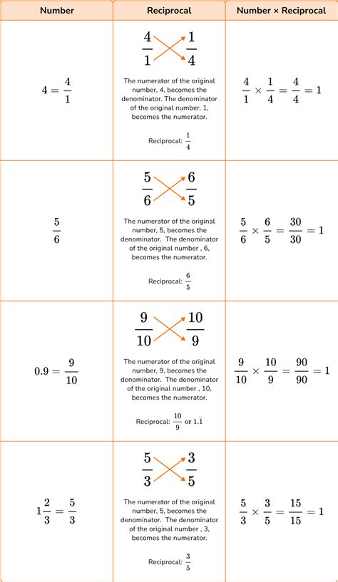 Reciprocal Math Elementary Math Steps Examples And Questions