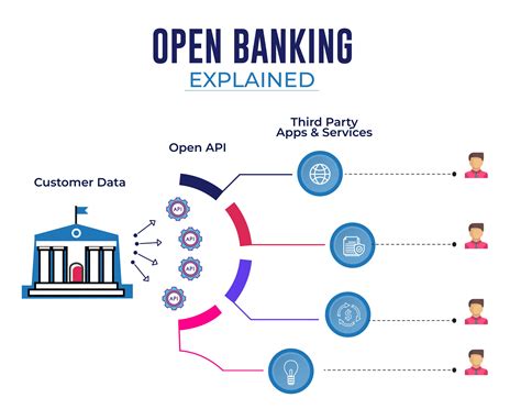 Trends In Core Banking Systems Open Banking API Integrations