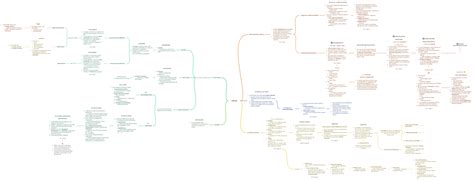 Virus Coggle Diagram