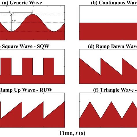 A Schematisation Of Parameters For A Generic Waveform B Continuous