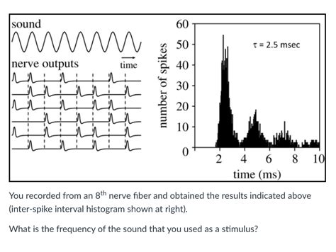 solved you recorded from an 8th nerve fiber and obtained