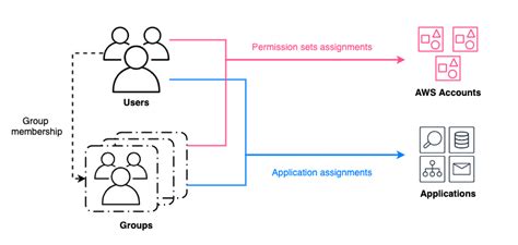 Managing Identity Source Transition For Aws Iam Identity Center Aws