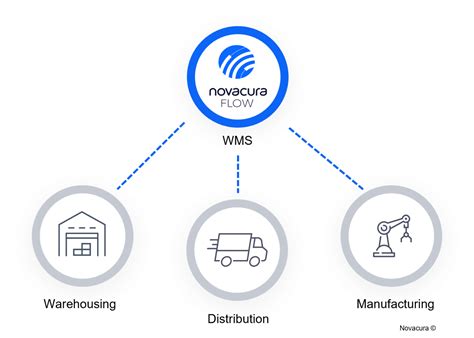 How To Implement A Wms Costs And Scope Novacura
