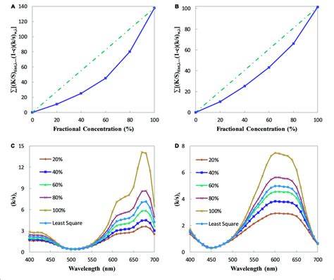 The Absorption And Scattering Coefficient Ratios Of Green 09 And Blue